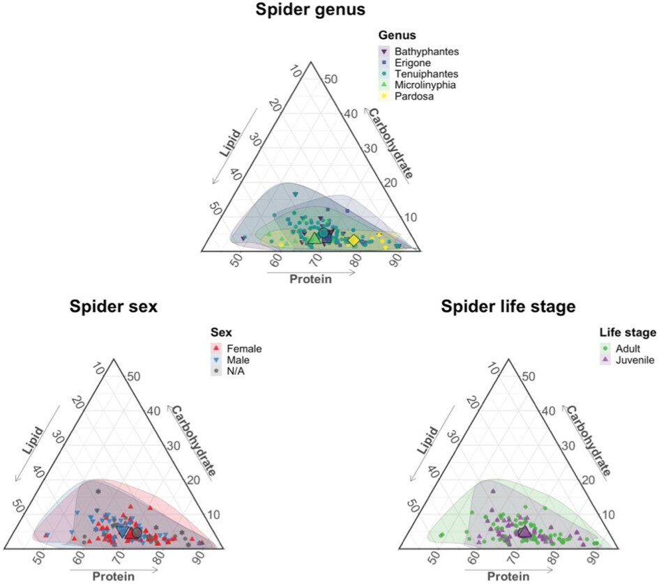 NEW PAPER: Prey nutrient content is associated with the trophic ...