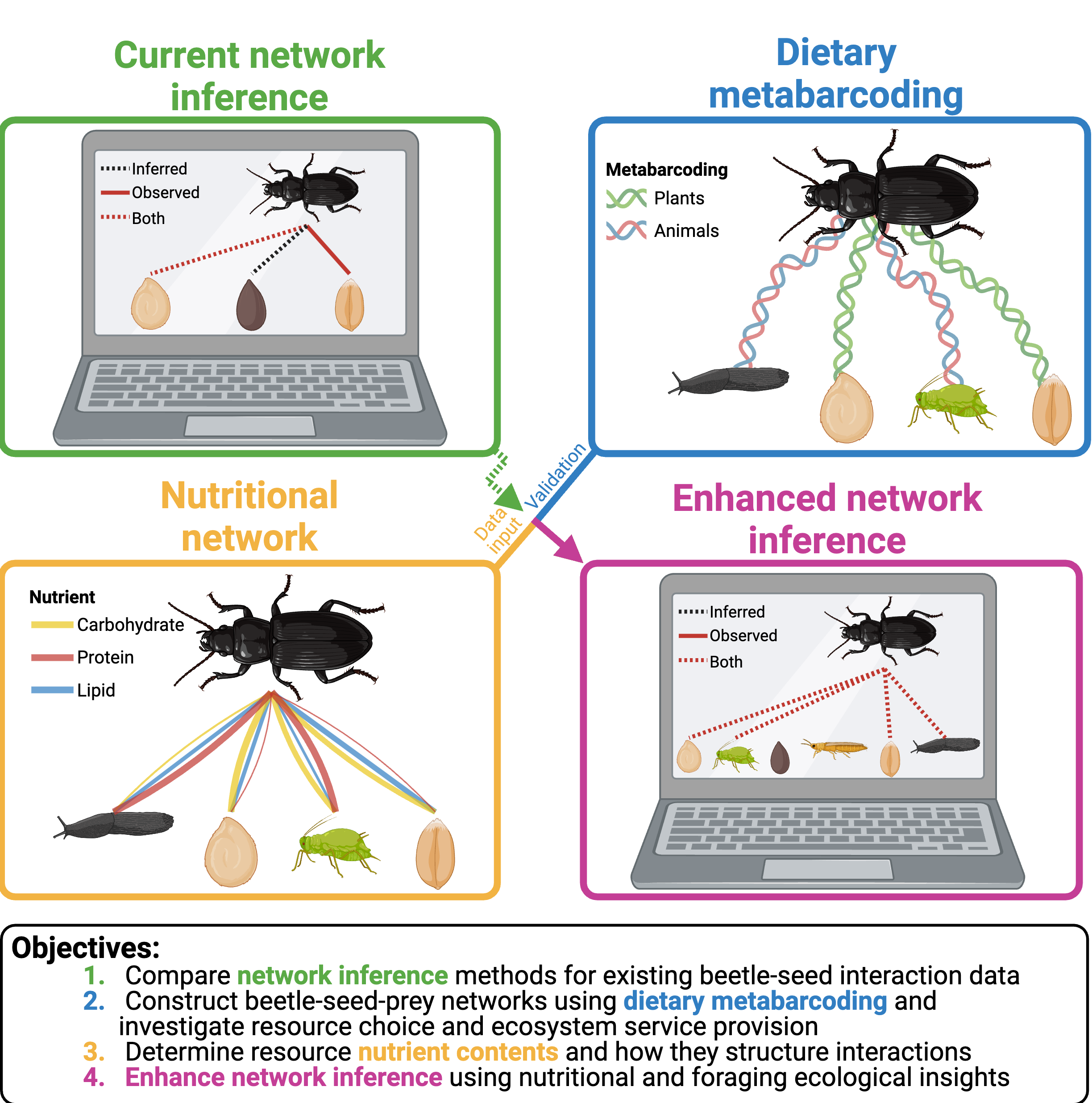 PHD STUDENTSHIP: Assessing ecosystem service trade-offs in omnivorous ...